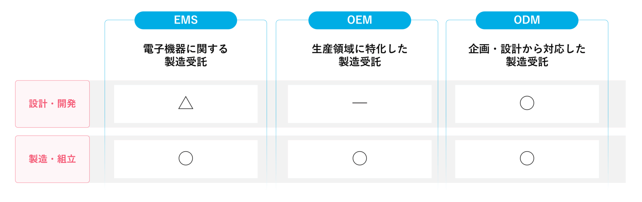 EMS製造とは？メリットやOEM・ODMとの違いを詳しく解説！ | 日本国内の製造EMS・製造受託はWILLONEにお任せ