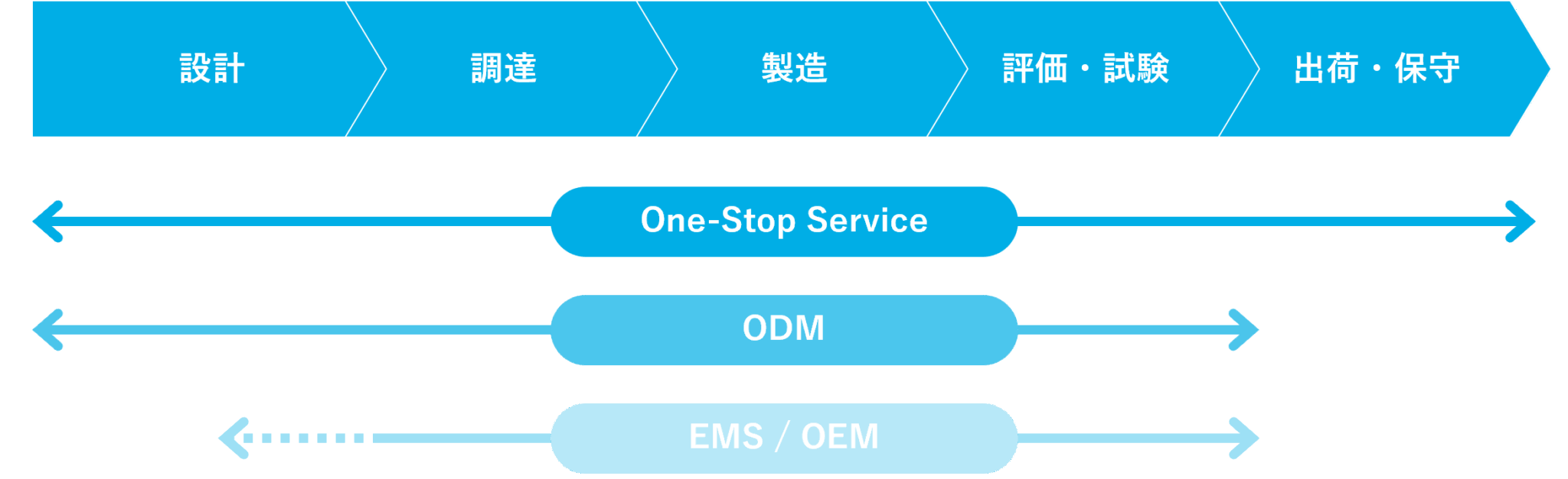 製造受託のメリットとOEM・ODM・EMS・PBの違いを分かりやすく解説 | 日本国内の製造EMS・製造受託はWILLONEにお任せ